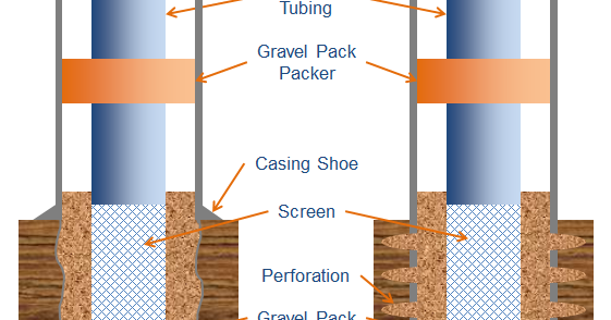 Tulisan Perantau: Teknik Produksi : Well Completion
