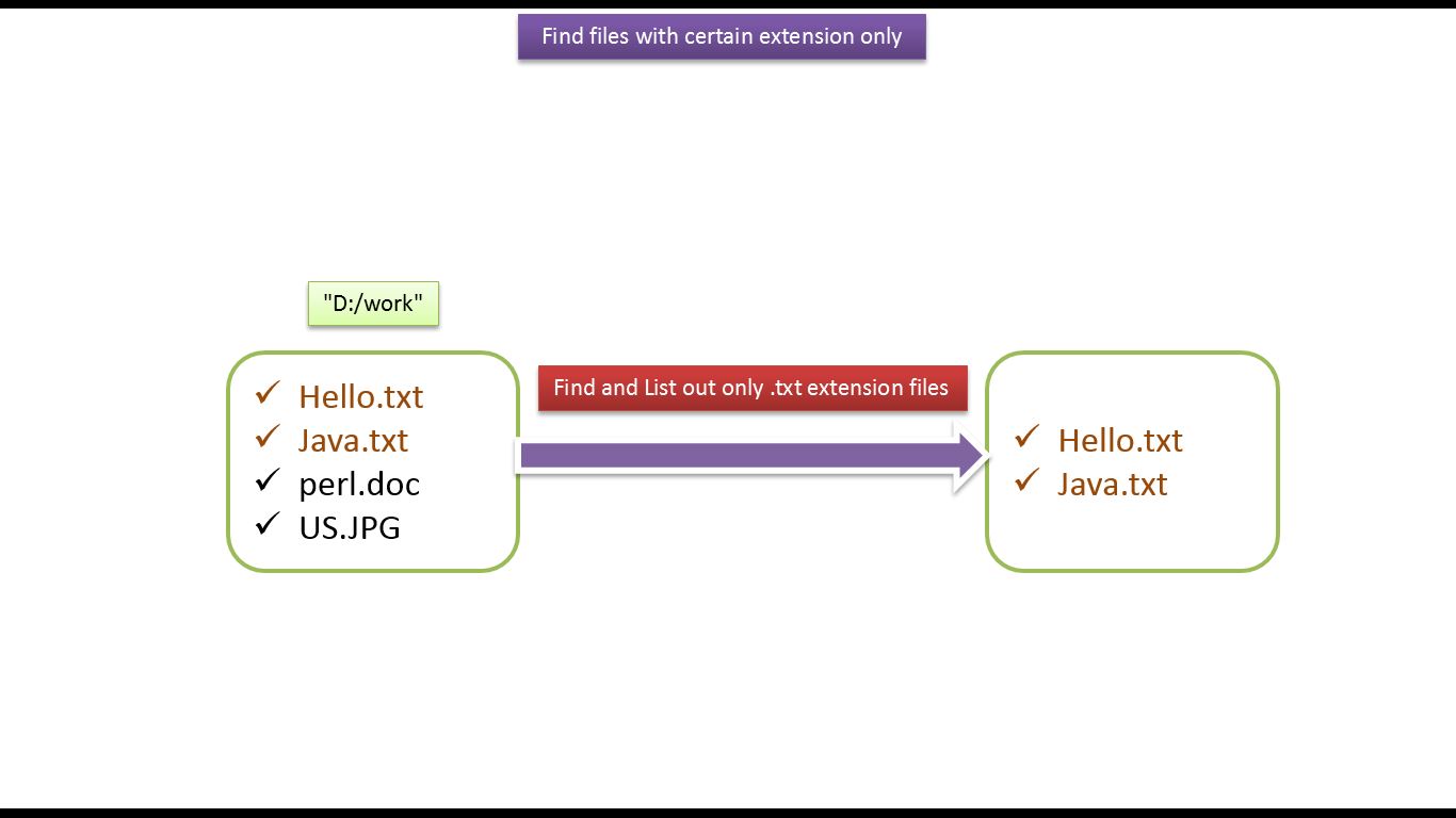Java Ee Java Tutorial Java Io Java File How To Find