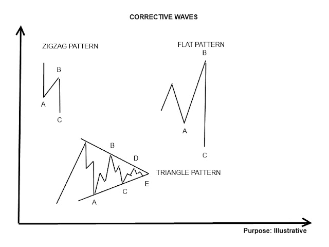 FOREX-TRADING: Elliott Wave Theory: Triangle Pattern