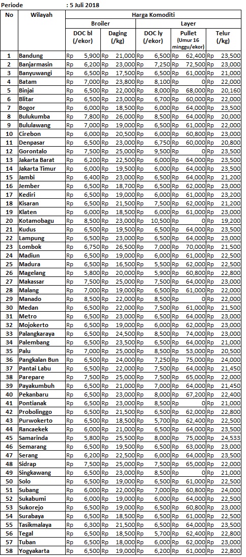 Info Harga Ayam Broiler dan Layer 5 juli 2018
