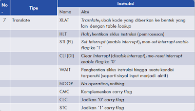 Desain Set Instruksi dan Contoh Jenis-jenis Instruksi - AZARKOWI BLOG
