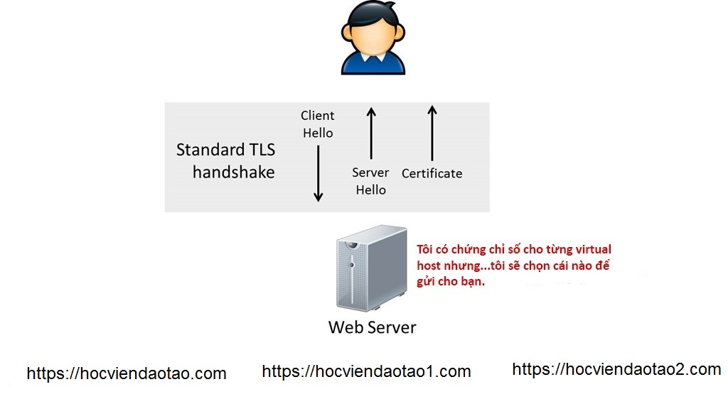 Tìm hiểu về Server Name Indication (SNI) hỗ trợ nhiều site HTTPS trên ...