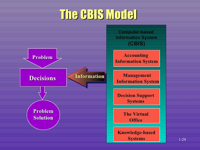 Six Major Types of Information Systems