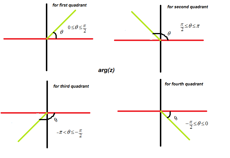 Representation of complex numbers
