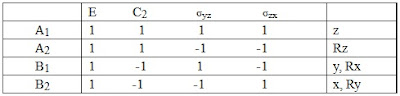 How to build Character Tables - All 'Bout Chemistry
