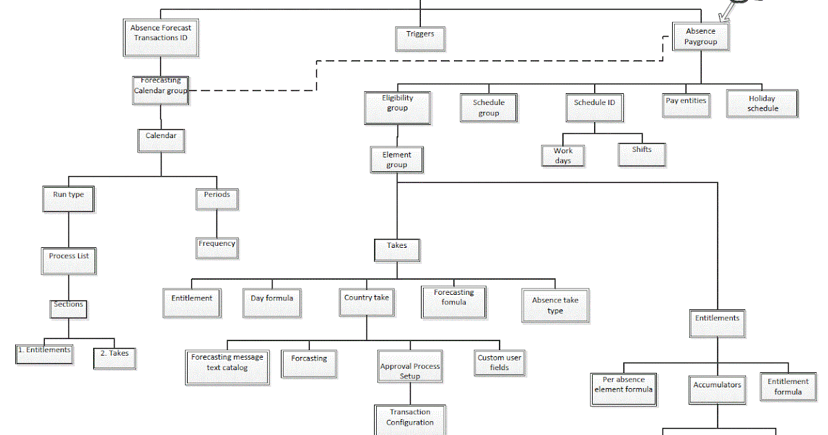 Peoplesoft tips and tricks: Absence management:: Process flow for ...