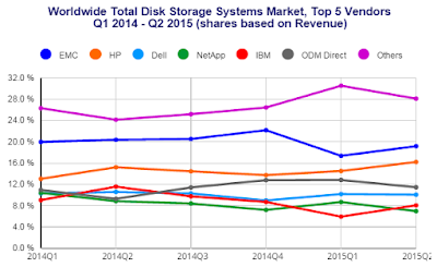 Hyperscale Drives the Disk Storage Systems Market