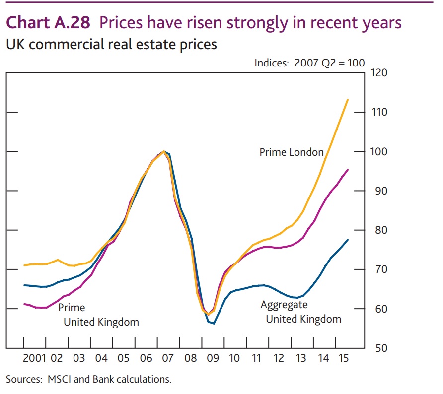 UK Property Markets Bank Of England Financial Stability Report December ...