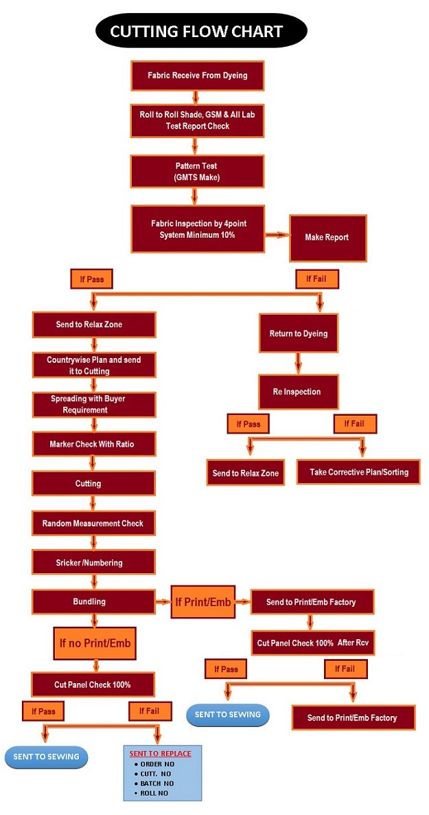 Cutting | Working Flow Chart for Cutting Section of GMT Industry ...