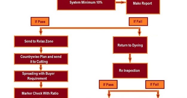 Cutting | Working Flow Chart for Cutting Section of GMT Industry ...