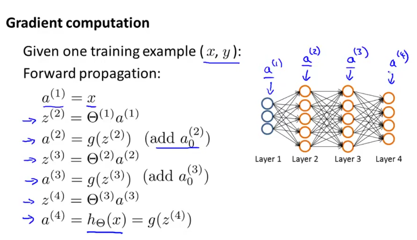 Backpropagation Algorithm 2