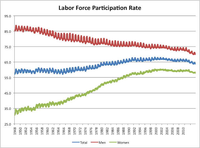 Avondale Asset Management: Labor Force Participation Rate