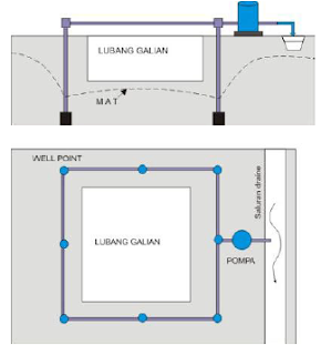 Metode Pelaksanaan Dewatering - Ruang Sipil