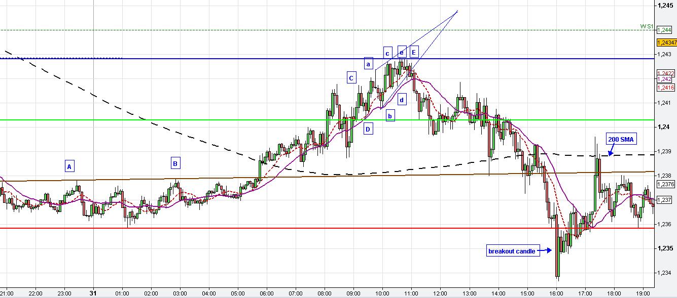 Forex Chart Pattern Trading Analysis | FX Market Price Manipulation ...