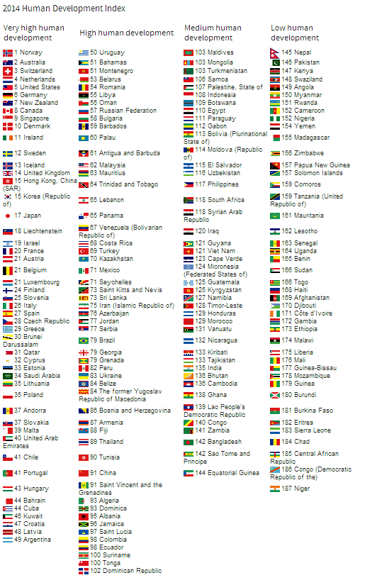 Big P Political Economy: The 2014 Human Development Index