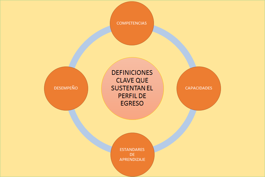 DEFINICIONES CLAVES QUE SUSTENTAN EL PERFIL DE EGRESO