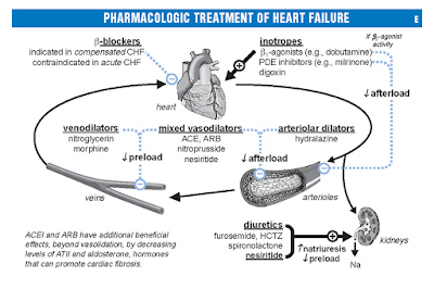 Pharmacologic Treatment of Heart Failure