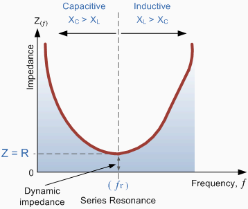 Electrical Simplified: Series Resonance