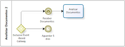 BPMvision: Diferença entre Gateways de Evento!