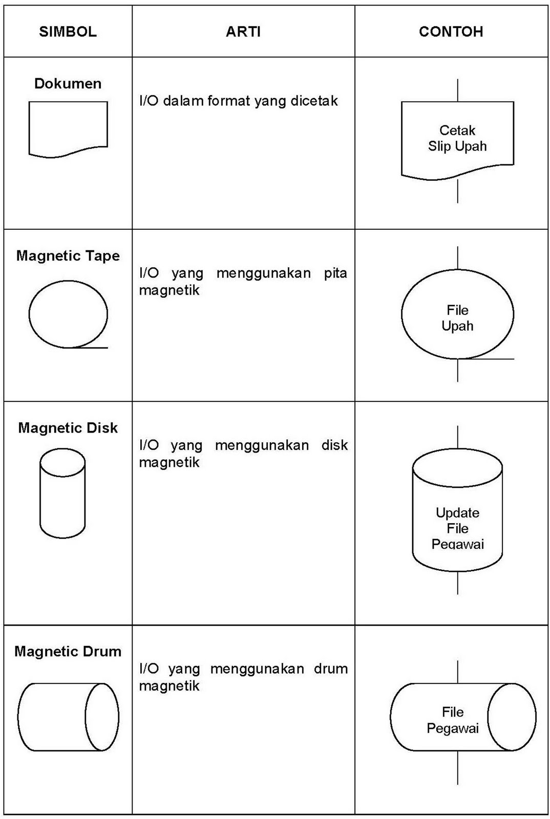 FLOWCHART | Suroso Blog