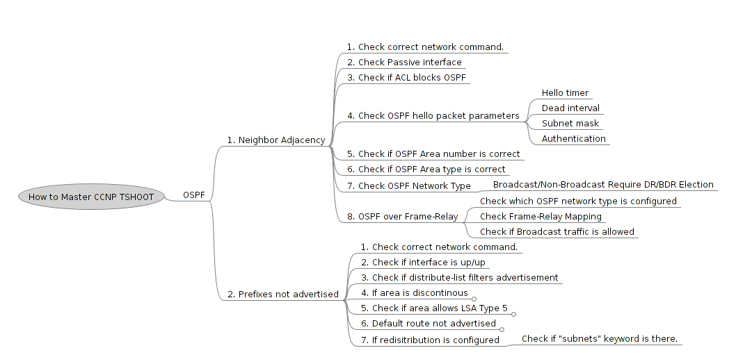 Networking/Security/Virtualization Fundamentals: TSHOOT ospf mind-map