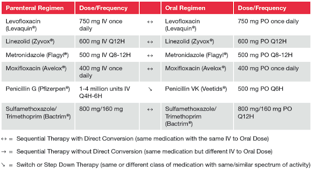 ASK DIS: Oral to IV Conversion