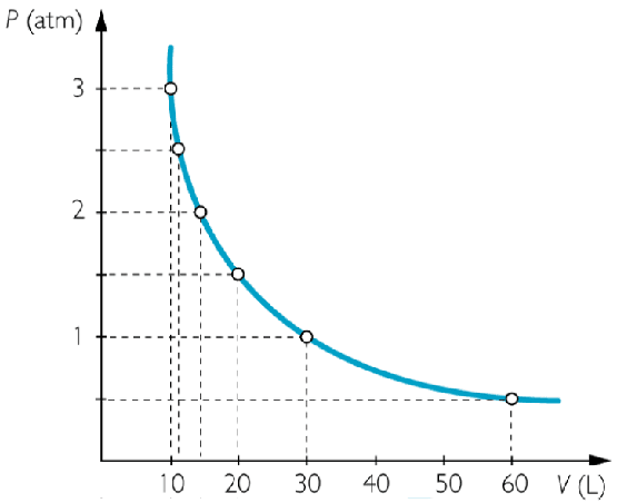 FÍSICA Y QUÍMICA 1º BACHILLERATO: LEY DE BOYLE MARIOTTE
