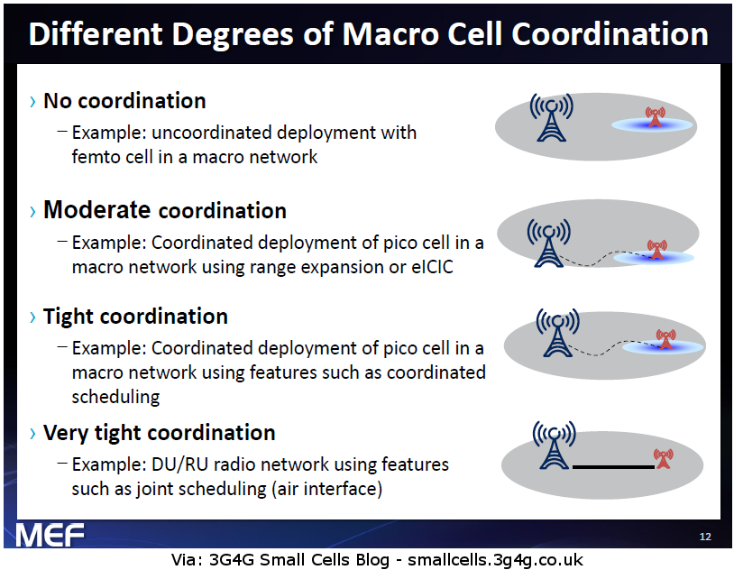 Telecoms Infrastructure Blog: Small Cells Backhaul & Coordination
