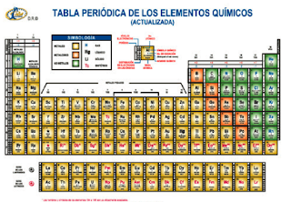Química I : ¿Cual es la tabla periódica?