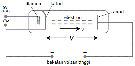 Fizik 4 5: Tenaga Kinetik & Halaju Elektron Dalam Tiub Sinar Katod