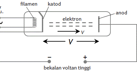 Fizik 4 5: Tenaga Kinetik & Halaju Elektron Dalam Tiub Sinar Katod