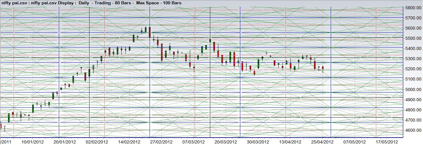 profitguru technicals: GANN METHOD