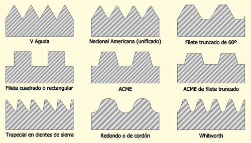 EAF: Tipos de Roscas y Parámetros Principales