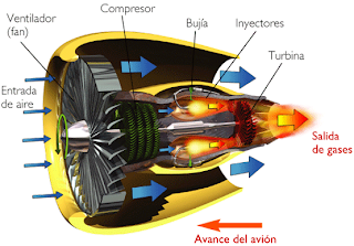Motores de un Aviones: Funcionamiento de de la turbina de un avión