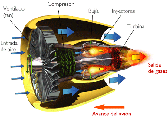Tecnoblogueando: ¿CÓMO FUNCIONA EL MOTOR DE UN AVIÓN?