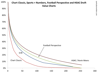 Sports + Numbers: NFL Draft value charts for everyone!