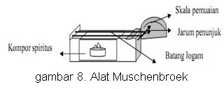 CINTA FISIKA: Pemuaian Panjang
