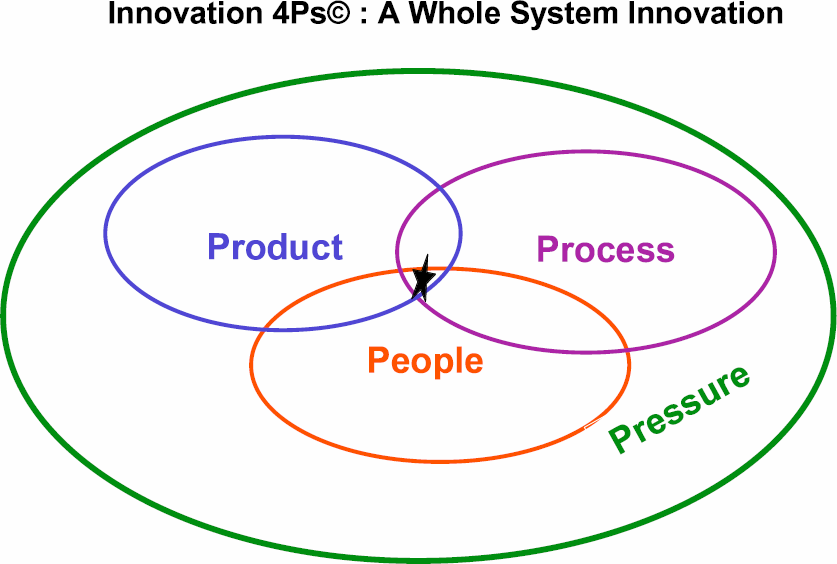 The process of Innovation ~ smartnoob
