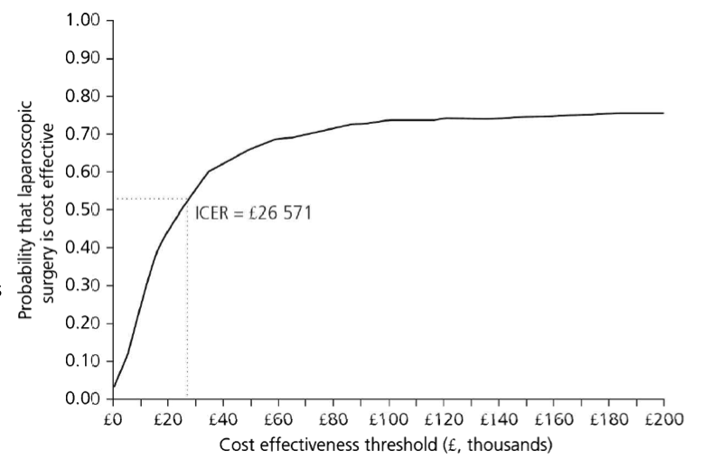 Community Medicine: Cost Effectiveness Acceptability Curves (CEAC)