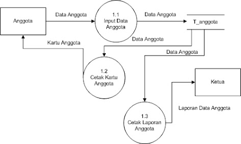 Pengertian Data Flow Diagram (DFD) dan Contohnya