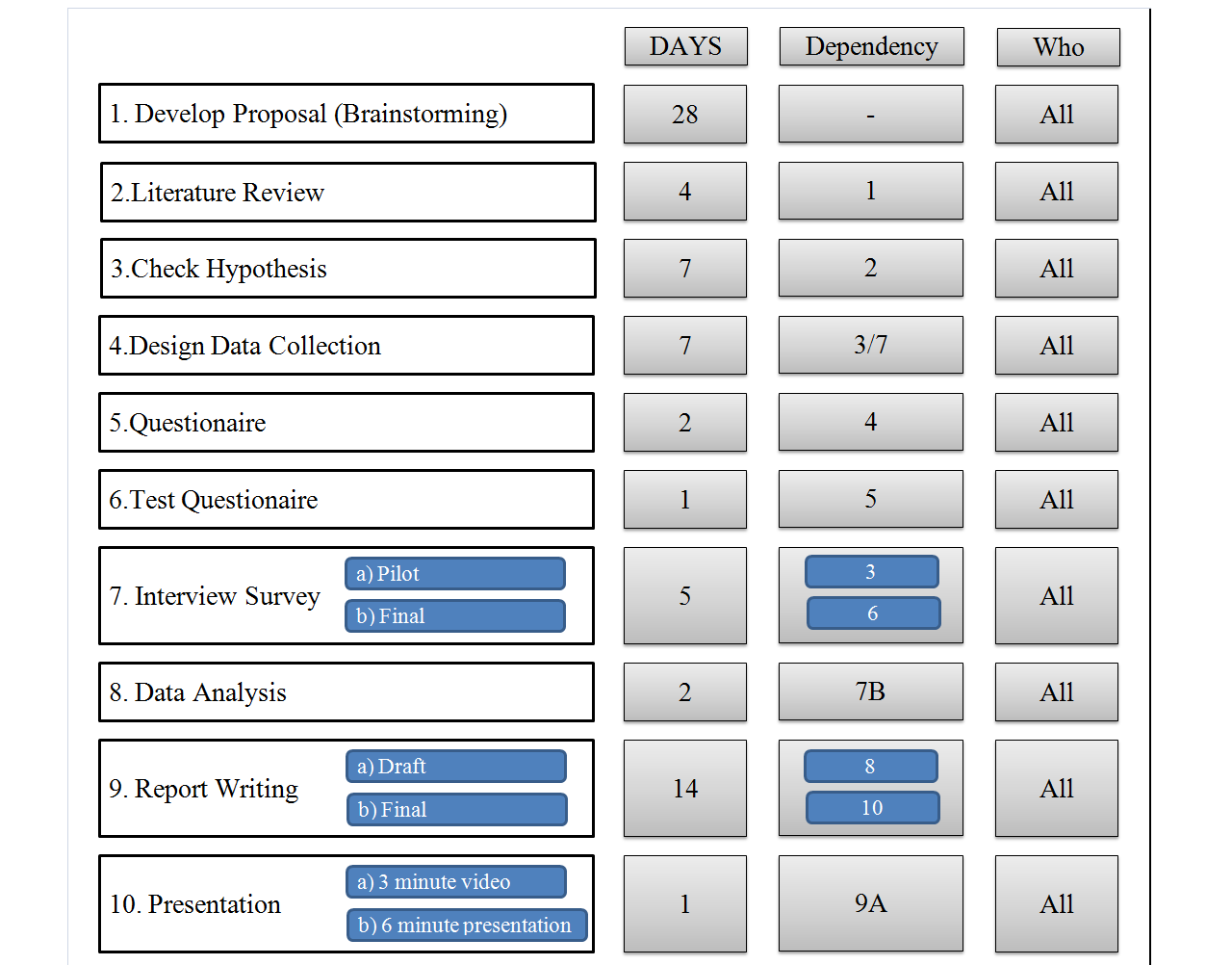 Low Education Standard: Time frame for assignment