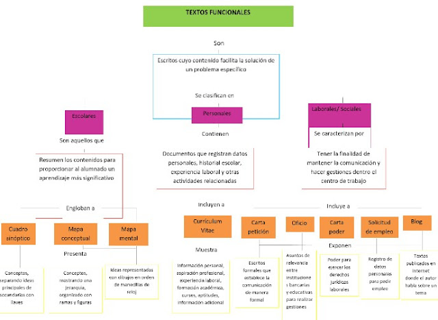 Lo que quieras saber de los textos funcionales