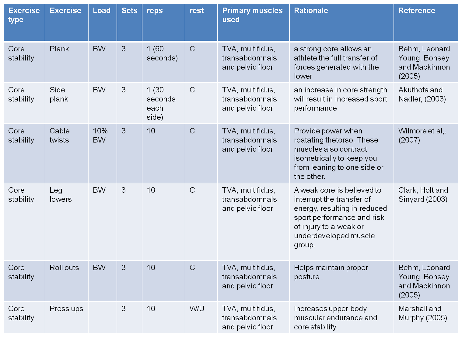 Football Athlete: Training Plan