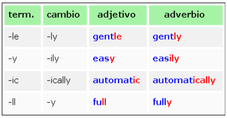 Inglés guapo: Formar adverbios a partir de adjetivos en inglés ...