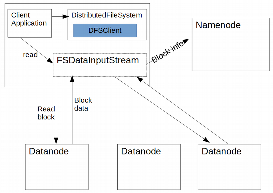 File Read In Hdfs Hadoop Framework Internal Steps Tech Tutorials