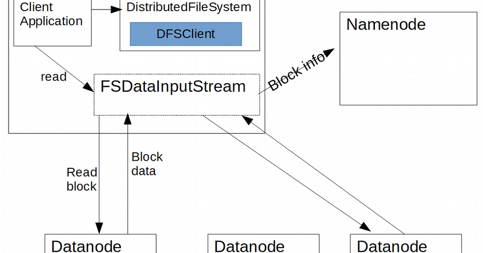 File Read in HDFS - Hadoop Framework Internal Steps | Tech Tutorials