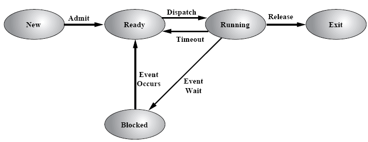Hi Just Imagine: Unit 3: Understanding Process Management of Operating ...