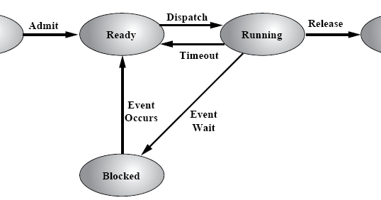 Hi Just Imagine: Unit 3: Understanding Process Management of Operating ...