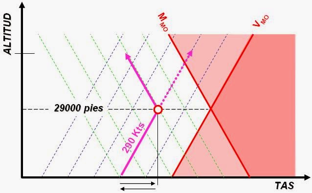 La interpretación de las velocidades: IAS/CAS, TAS y MN°