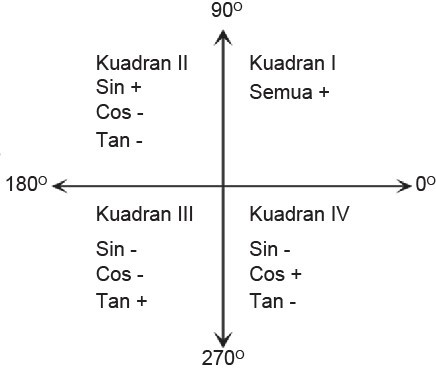 Matematika Dasar : Trigonometri I dan Contoh Soal